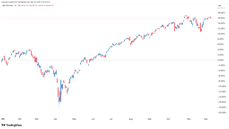 Top stocks that fueled the S&P 500 Index, SPY, and VOO ETFs in 2025