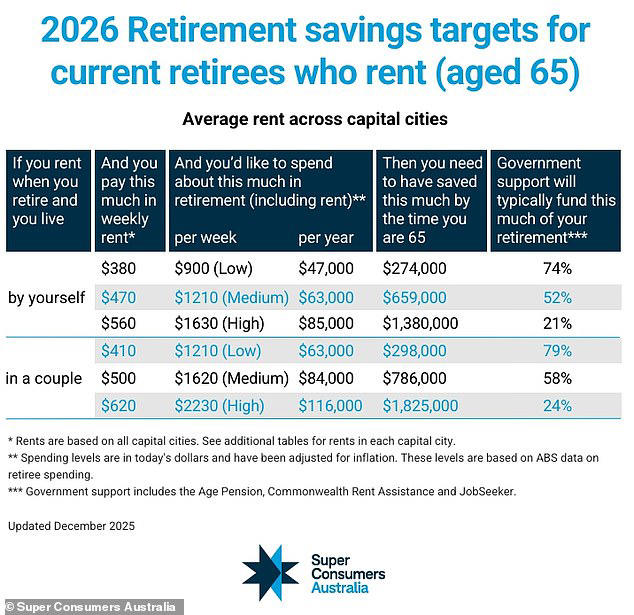 Grim figures reveal 'retirement disaster' looms for millions of Aussies ...