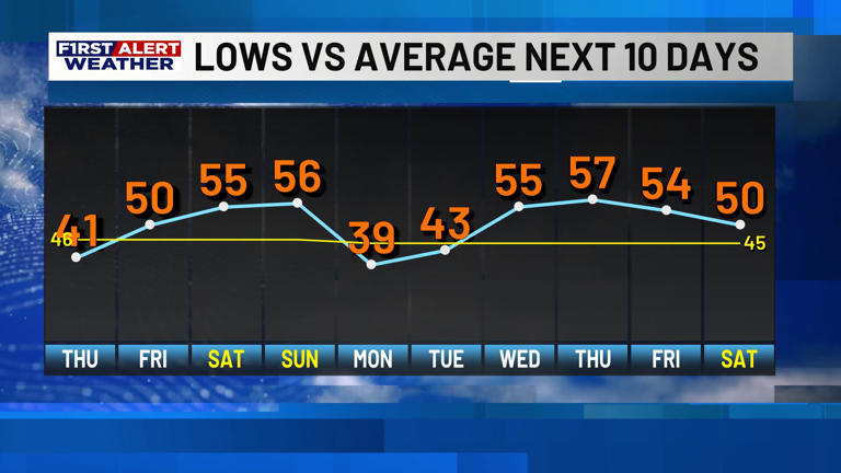 First alert forecast: Turning colder tonight, but warmer again by the ...