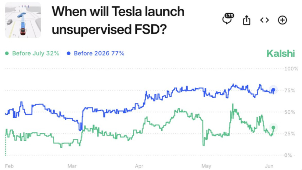 Tesla's new bull case: FSD, brand recovery, & China strength