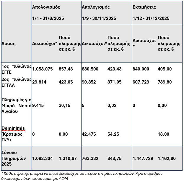 Πληρωμές 3,8 δισ. για τους αγρότες το 2025 μέσω ΟΠΕΚΕΠΕ, κρατικού ...