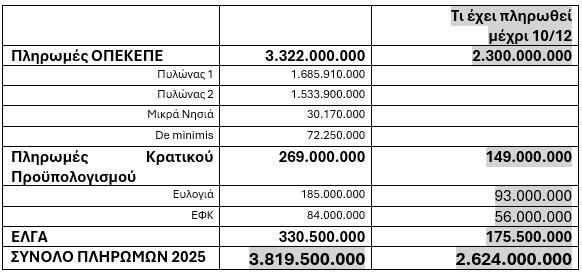 Πληρωμές 3,8 δισ. για τους αγρότες το 2025 μέσω ΟΠΕΚΕΠΕ, κρατικού ...