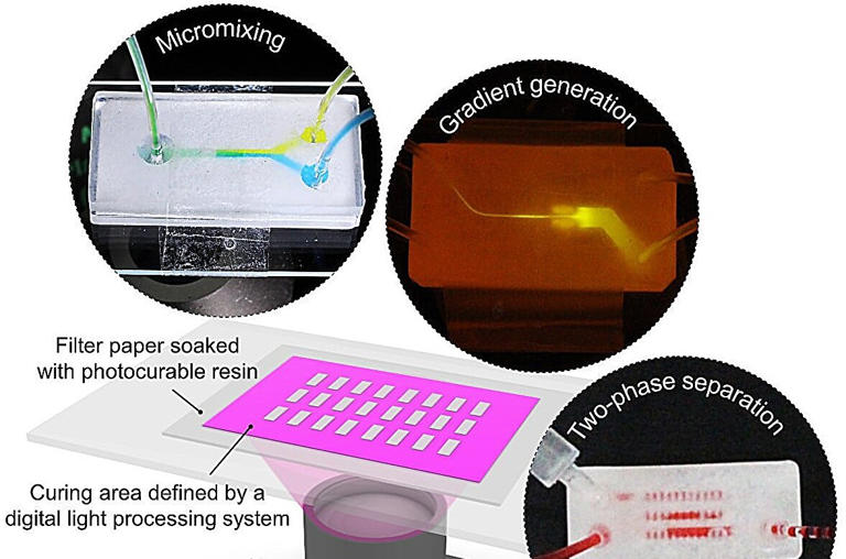 Turning everyday filter paper into a miniature microfluidic platform ...