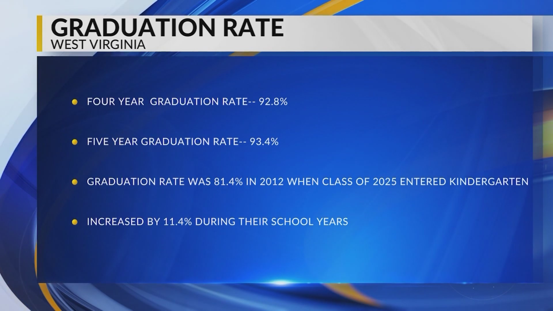 West Virginia schools see highest graduation rates yet