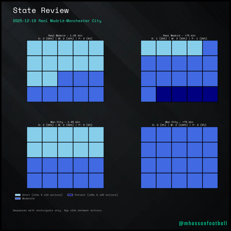 Numbers narrative: Real Madrid 1-2 Manchester City