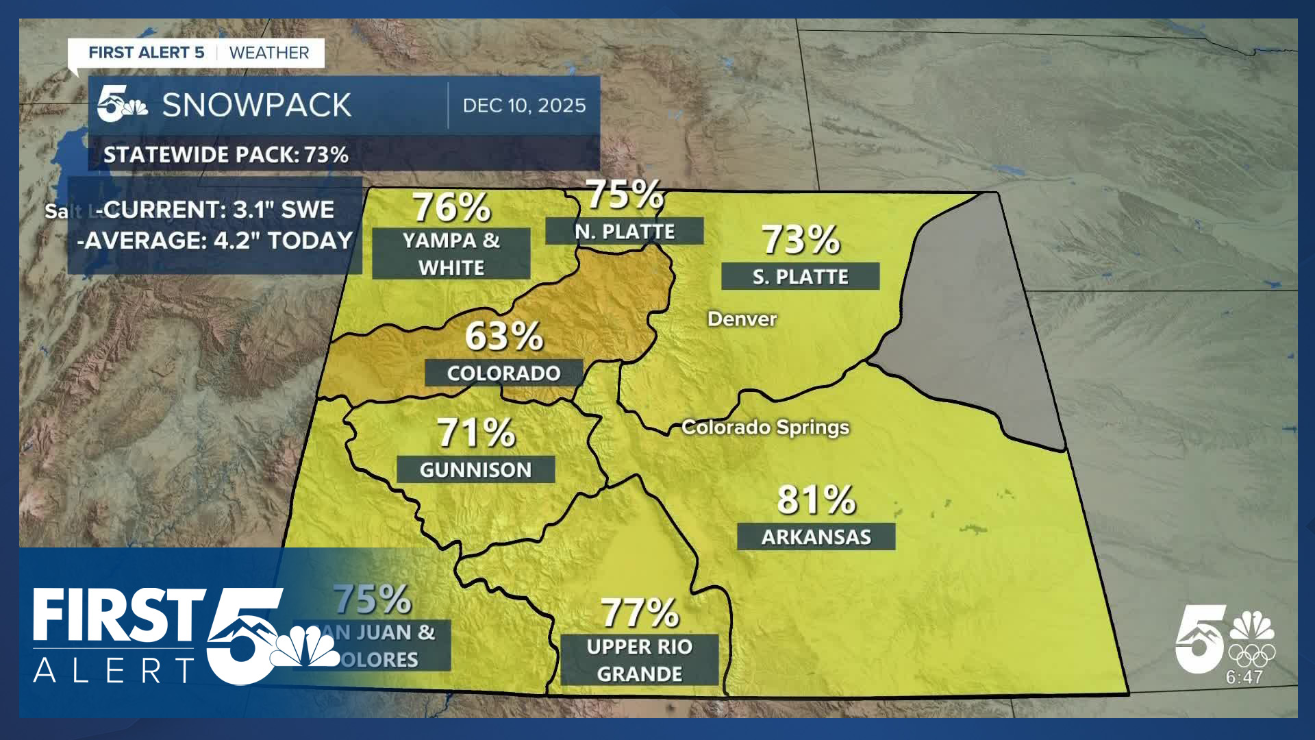 Colorado's snowpack improves significantly following weekend winter storm