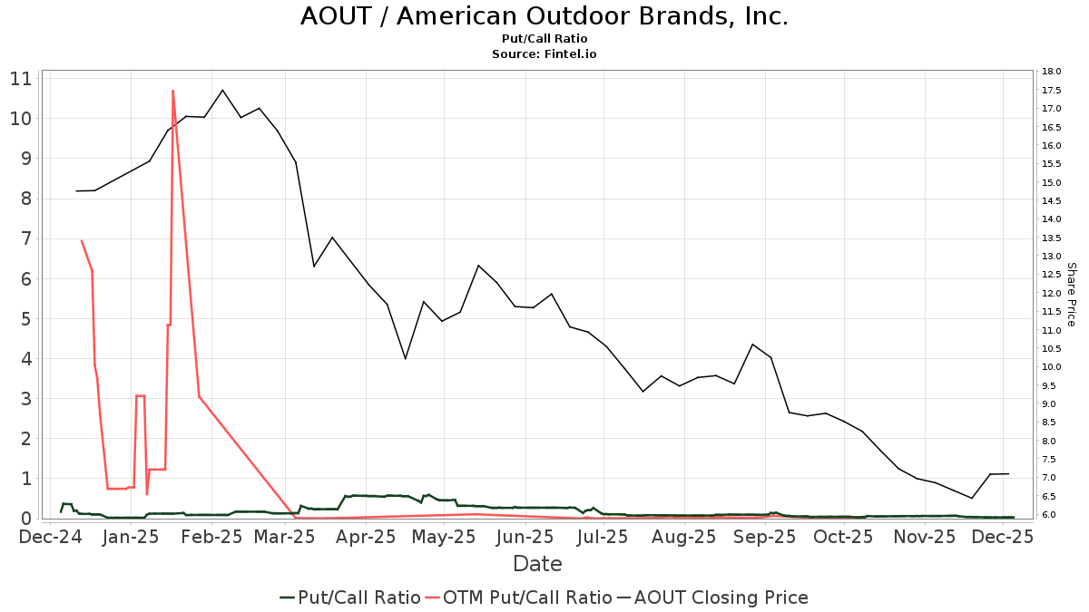 American Outdoor Brands (AOUT) price target decreased by 18.03% to 12.75
