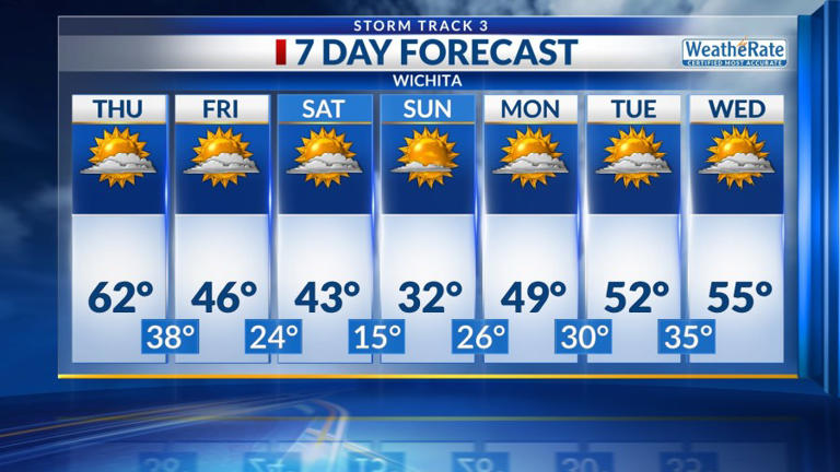 Storm Track 3 forecast: Temperatures jump Thursday, then drop Friday