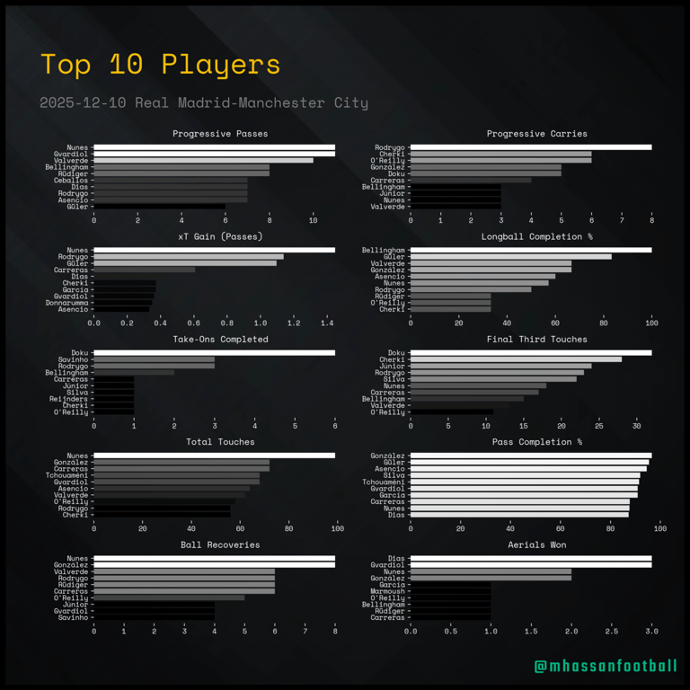 Numbers narrative: Real Madrid 1-2 Manchester City