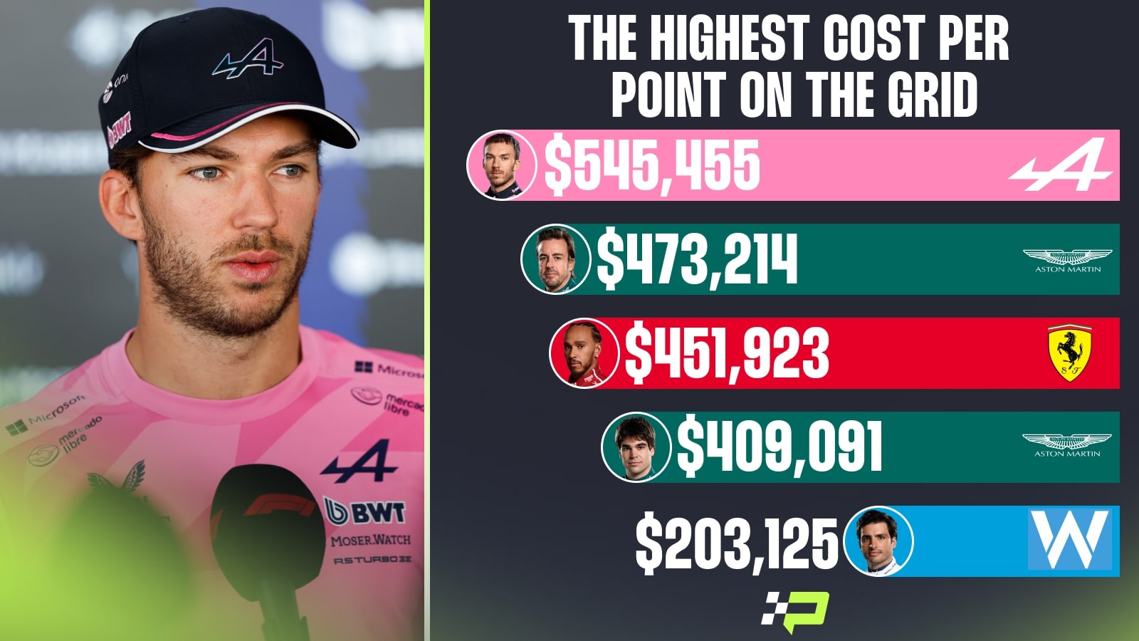 Who is the most cost effective driver? How F1 salaries compare to ...