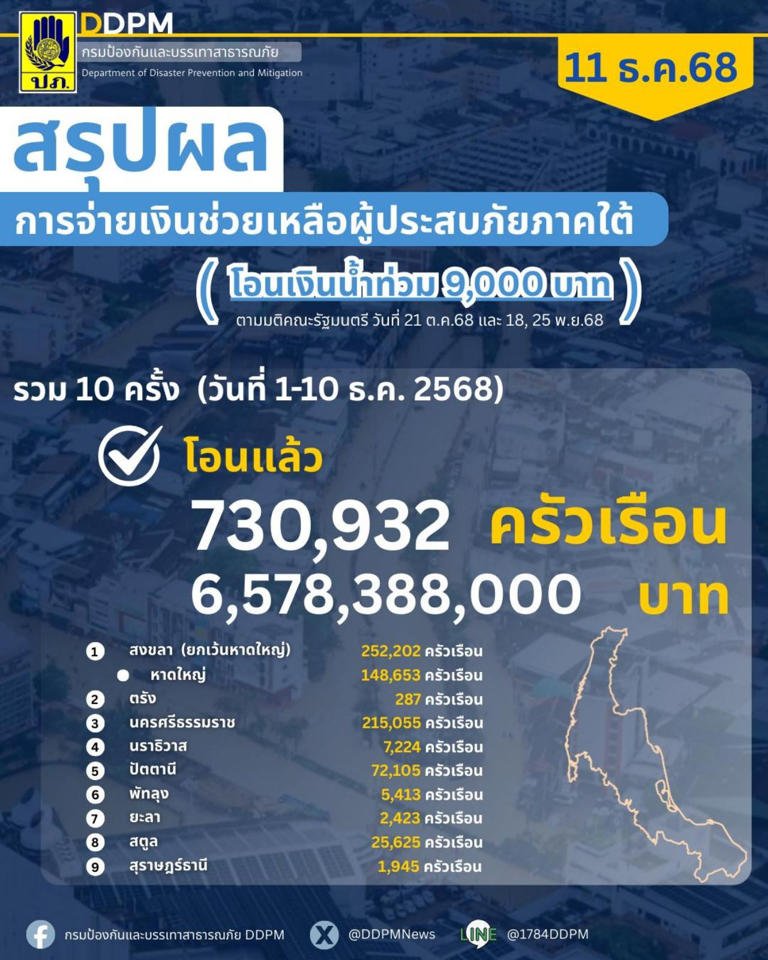 อัปเดตล่าสุด ตรวจสอบสถานะเงินเยียวยาน้ำท่วม 2568 https://flood68.disaster.go.th