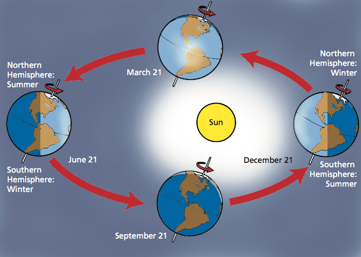 When is the winter solstice in 2025? Is it the shortest day of year?