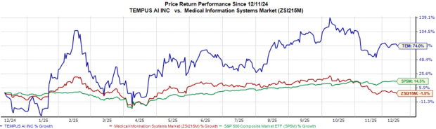 Tempus AI's strategic push to expand beyond oncology