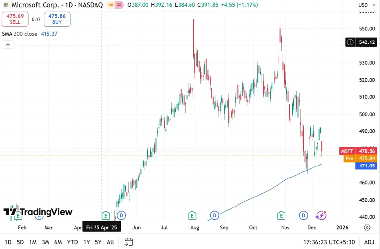 MSFT stock appears set to retest 200-DMA – last time it did, its ...