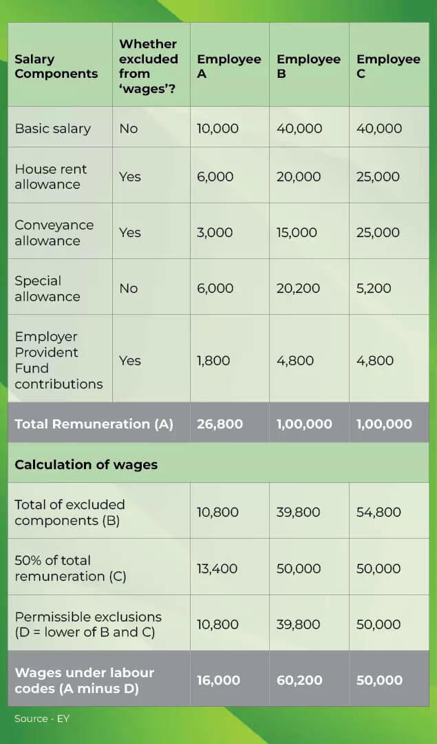 New labour codes: Does your salary & wage definition, PF contribution ...