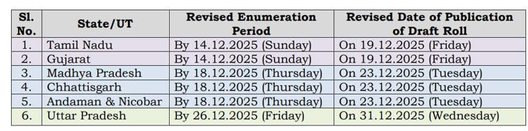 Election Commission Revises SIR Schedule, Check Last Date For Filling ...