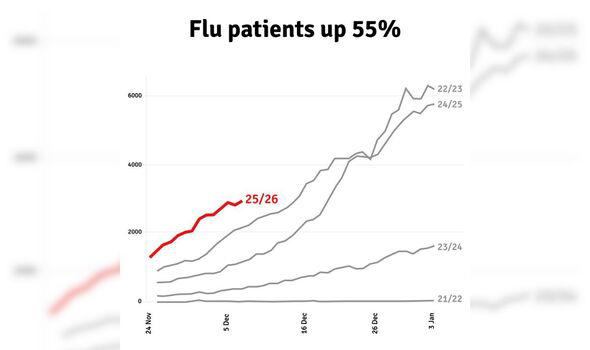 Brits facing another surging virus as superflu crisis puts NHS on brink