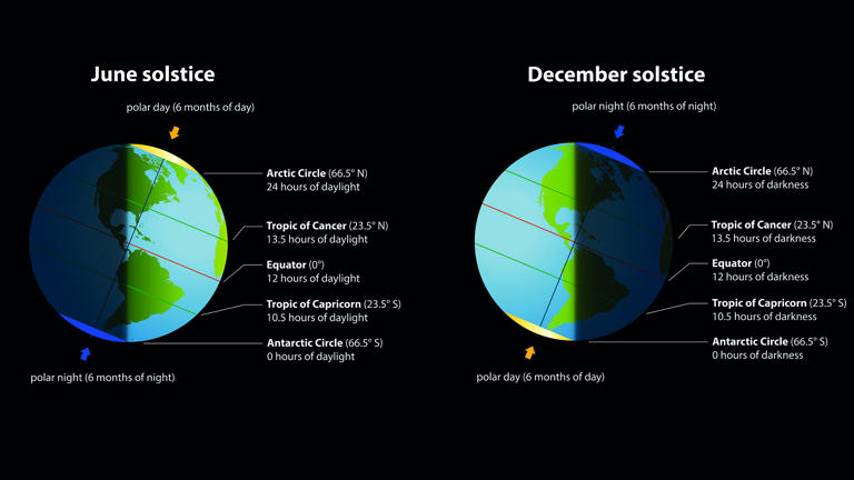 When is the winter solstice and what happens?