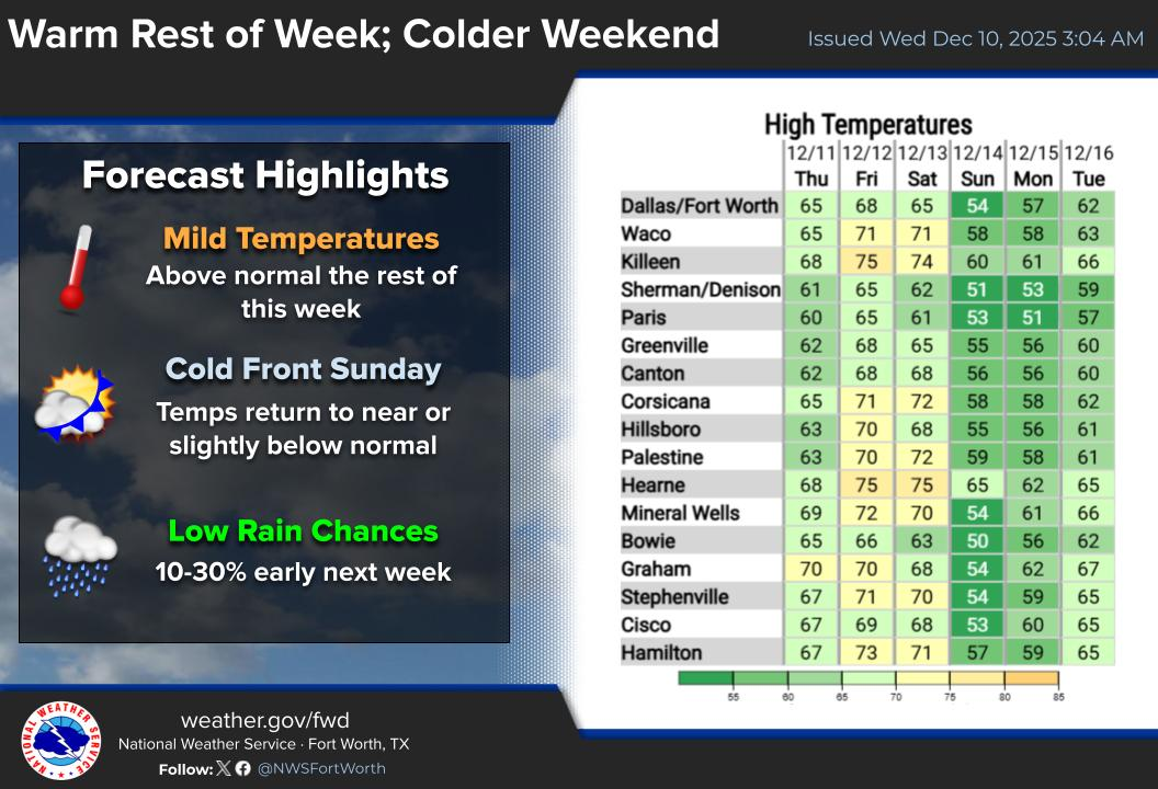 Two cold fronts and not much rain over the next 7 days