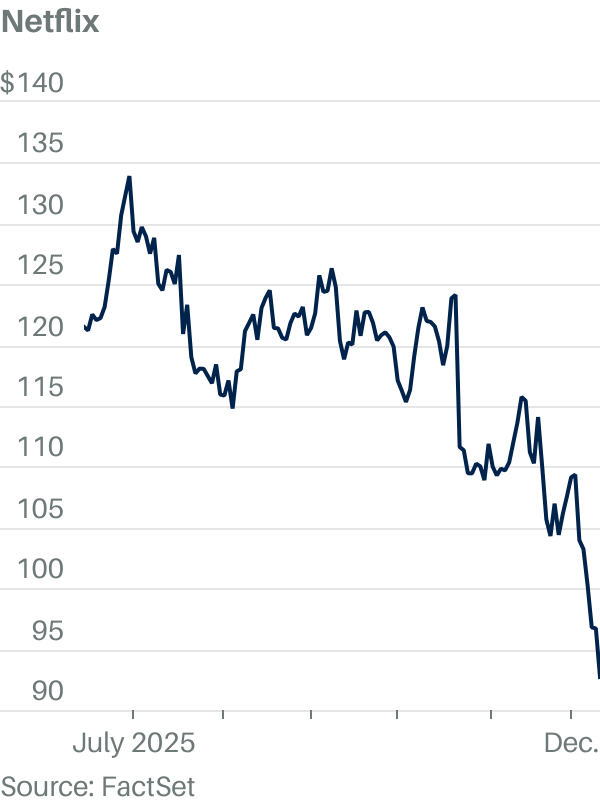 Netflix price target cut again. Why the stock is rising.