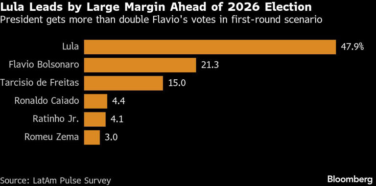 Lula is far ahead of Flavio Bolsonaro in 2026 race, poll shows