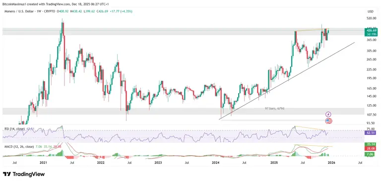 Monero nears critical $420 resistance — is an XMR all-time high finally ...