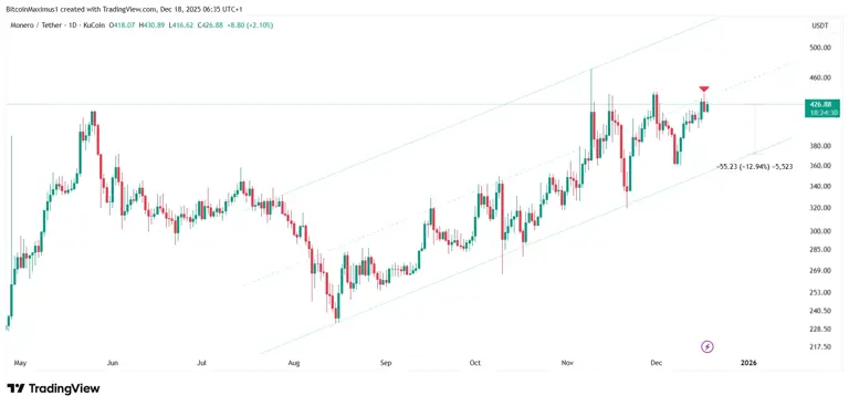 Monero nears critical $420 resistance — is an XMR all-time high finally ...