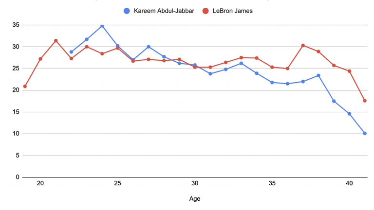 LeBron vs. Father Time: How James has changed, by the numbers