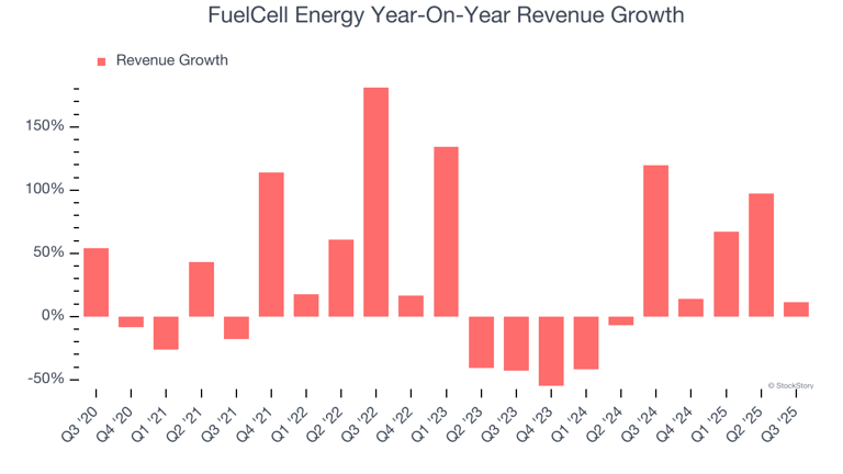 FuelCell Energy’s (NASDAQ:FCEL) Q3 CY2025 beats on revenue, stock soars