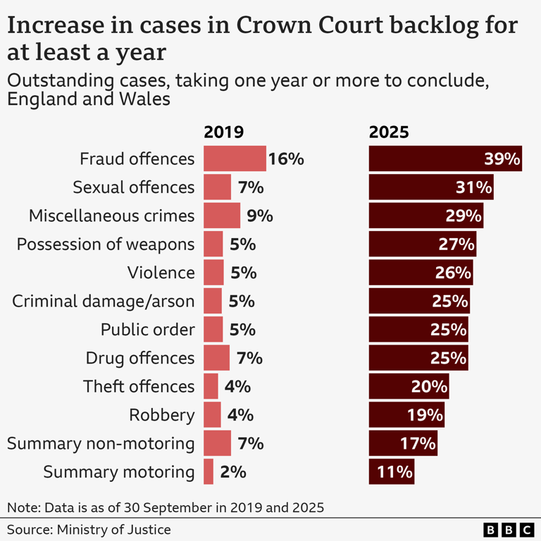Jury trial reforms: How did the court backlog get so bad?