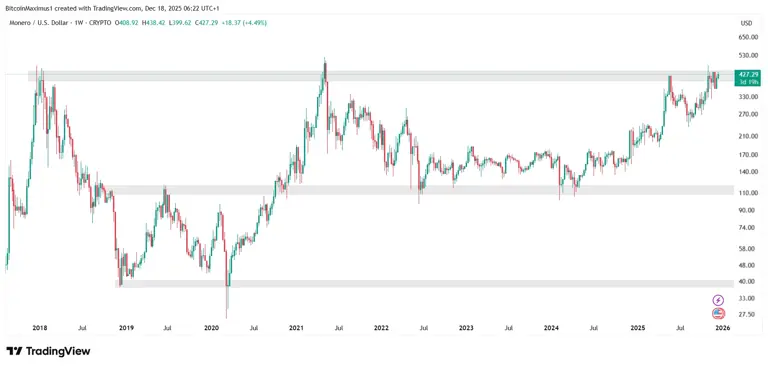 Monero nears critical $420 resistance — is an XMR all-time high finally ...