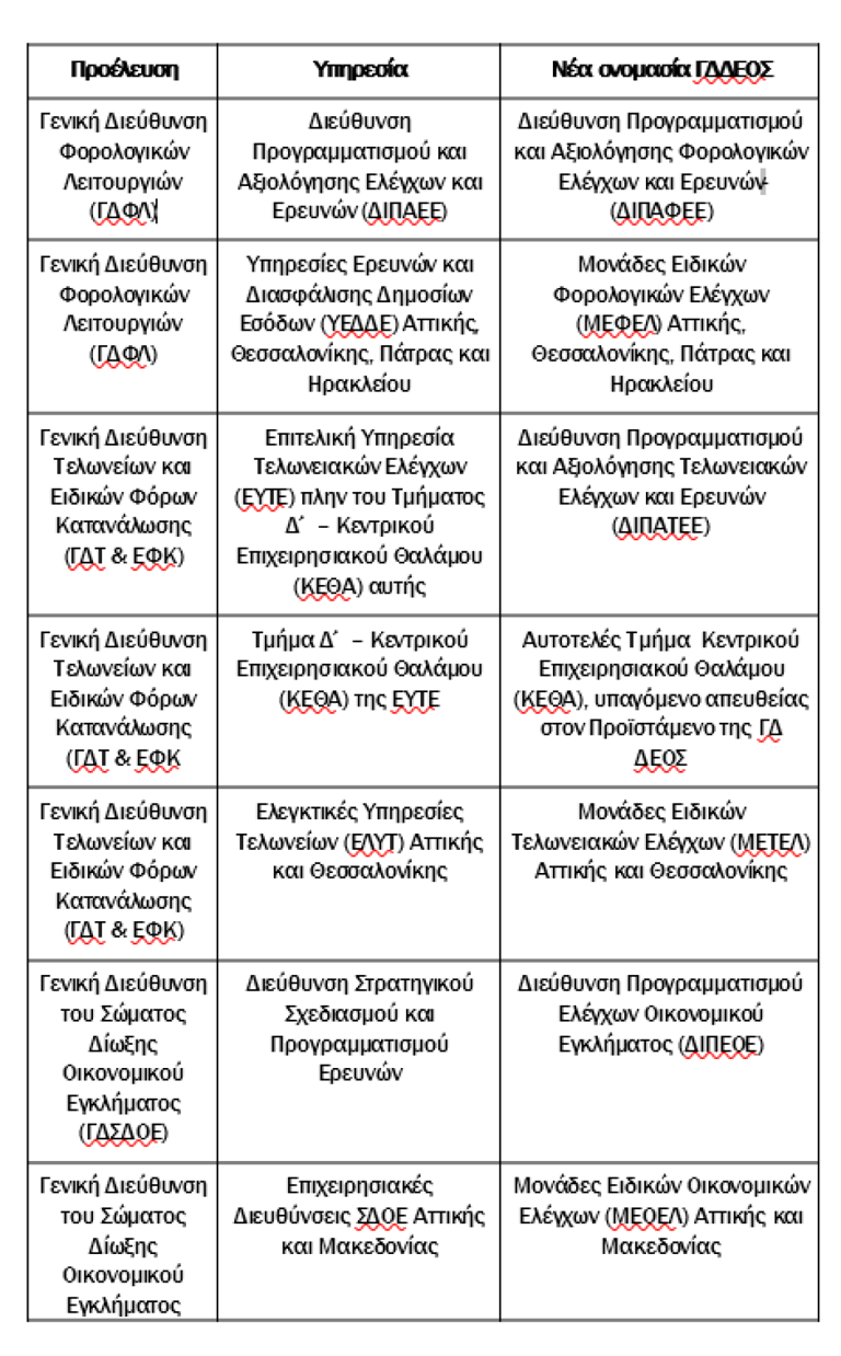 ΑΑΔΕ: Ο νέος ελεγκτικός μηχανισμός «ΔΕΟΣ» για την αντιμετώπιση του ...