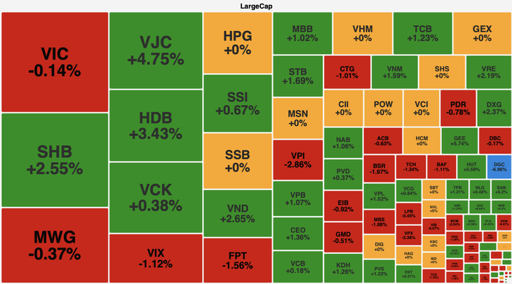 VN-Index ảm đạm: Cổ phiếu DGC tiếp tục nằm sàn, VJC cất cánh