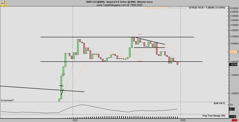 XRP’s bearish setup may crash price below $1: Analyst