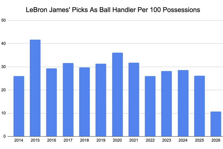 LeBron vs. Father Time: How James has changed, by the numbers