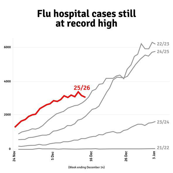 'Superflu' mapped as hospital cases continue to rise amid 'tidal wave ...