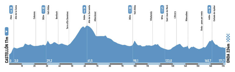 Presentazione percorso e favoriti GP Castellón – Ruta de la Cerámica 2026