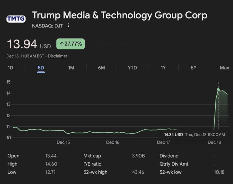Trump’s Truth Social parent corp. announces multibillion dollar deal to ...