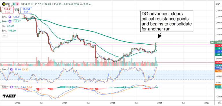 Dollar General's turnaround could send the stock higher in 2026