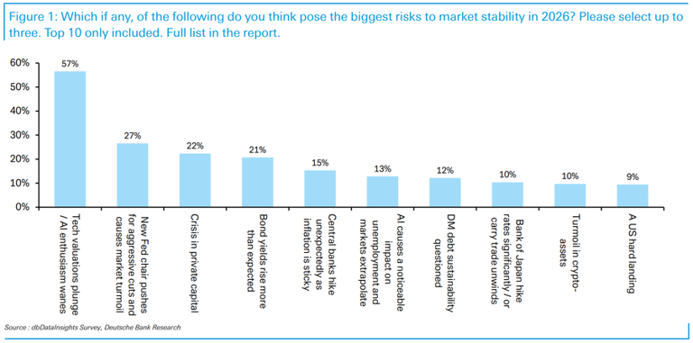 Biggest market risks for 2026; AI bubble & 9 more - survey