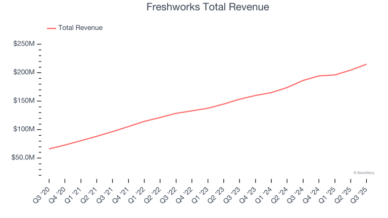 Sales software stocks Q3 recap: Benchmarking Salesforce (NYSE:CRM)