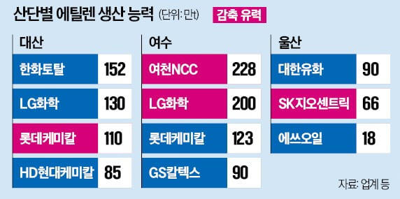 NCC 공룡 통합…석유화학 구조조정 '급물살'