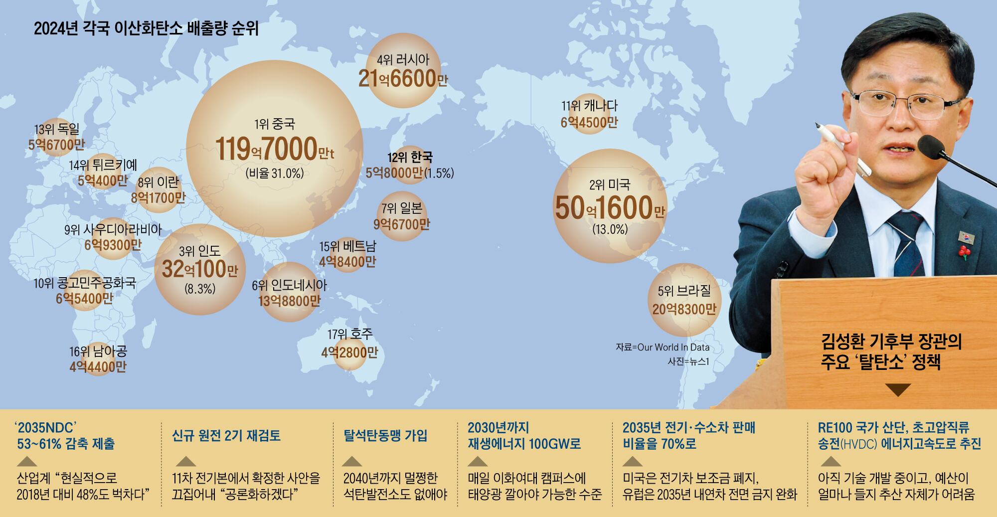 Climate ministry prioritizes extinction over other policies