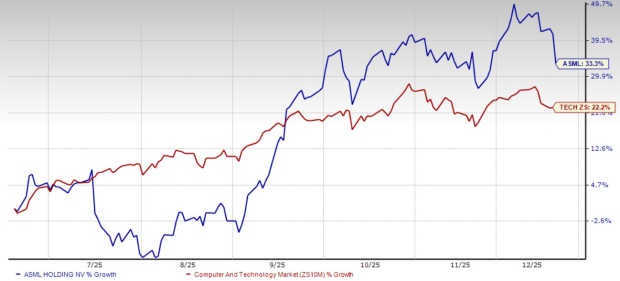 Will EUV adoption in logic and DRAM lift ASML's margins over time?