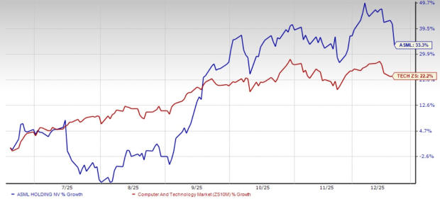 Will EUV adoption in logic and DRAM lift ASML's margins over time?