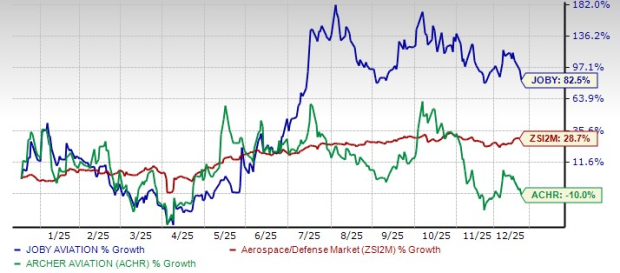 Joby rises 82.5% in a year: Should you still buy the stock in 2026?