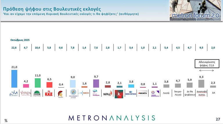 Δημοσκόπηση Metron Analysis: Στις 10 μονάδες η διαφορά ΝΔ-ΠΑΣΟΚ, στην ...