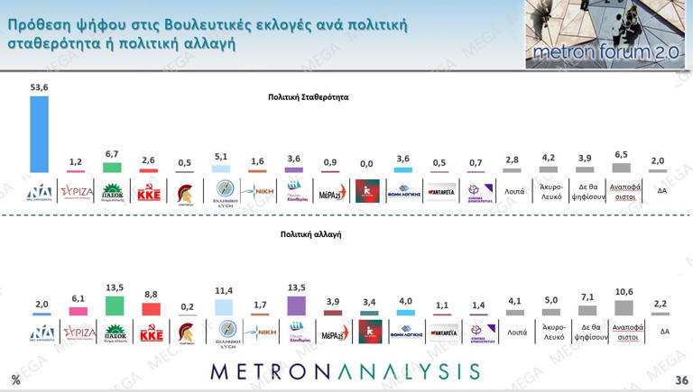 Δημοσκόπηση Metron Analysis: Στις 10 μονάδες η διαφορά ΝΔ-ΠΑΣΟΚ, στην ...