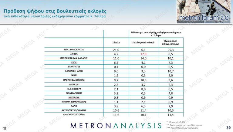 Δημοσκόπηση Metron Analysis: Στις 10 μονάδες η διαφορά ΝΔ-ΠΑΣΟΚ, στην ...