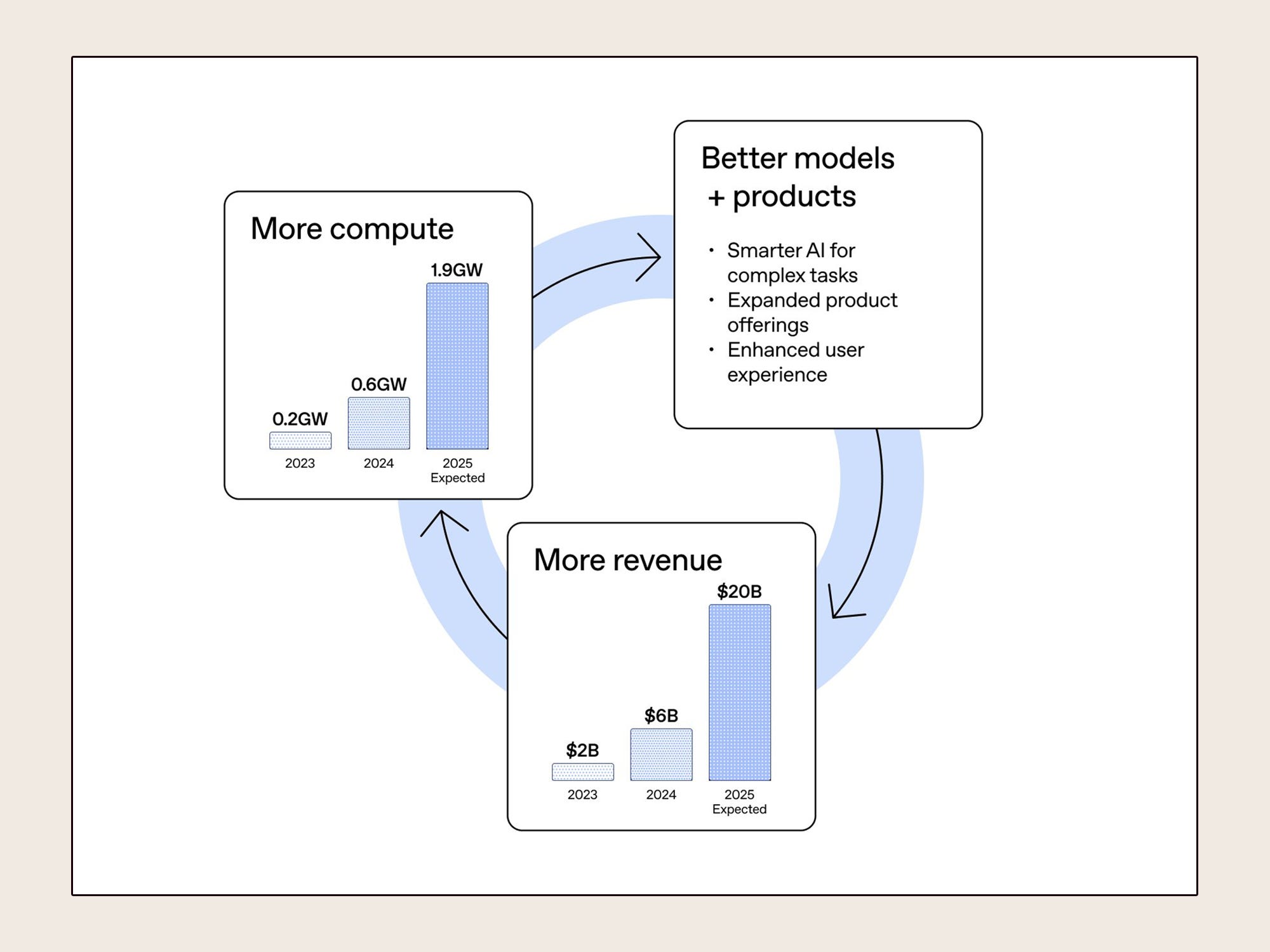 The circular chart OpenAI says explains its ever-growing need for more ...